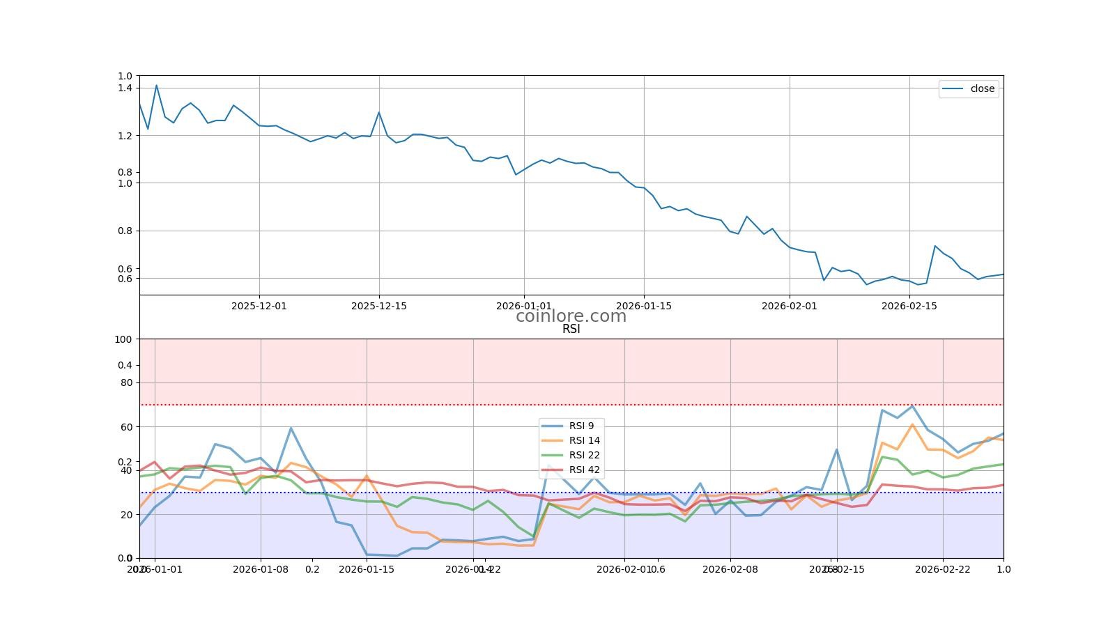 Elastos RSI indicator