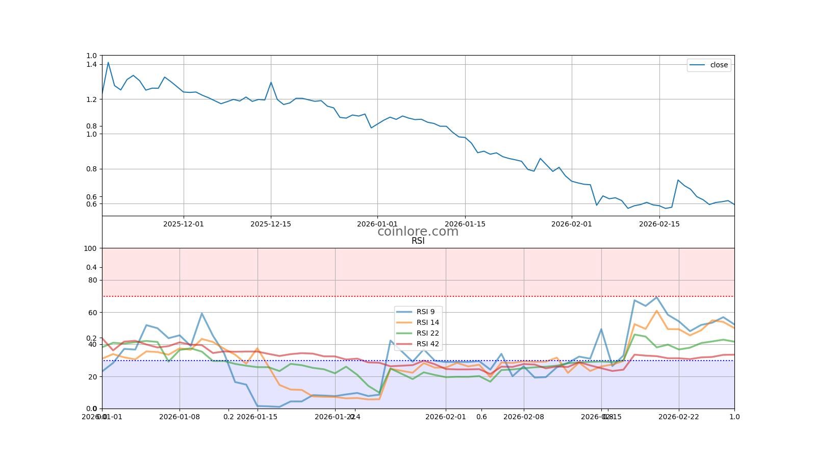 Elastos RSI indicator