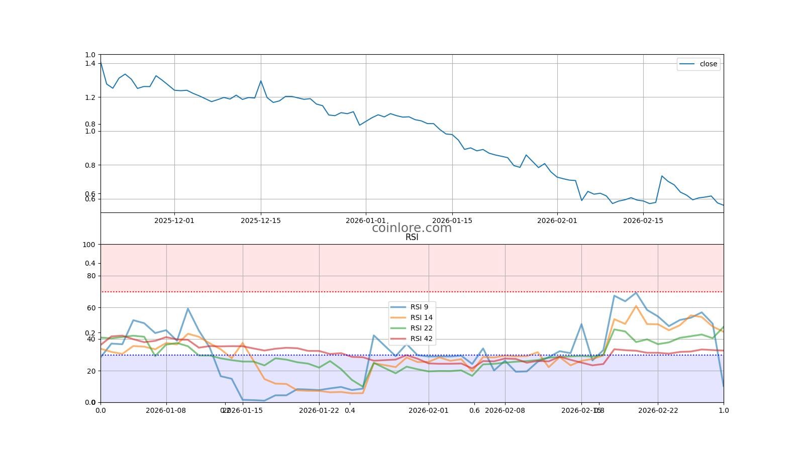 Elastos RSI indicator