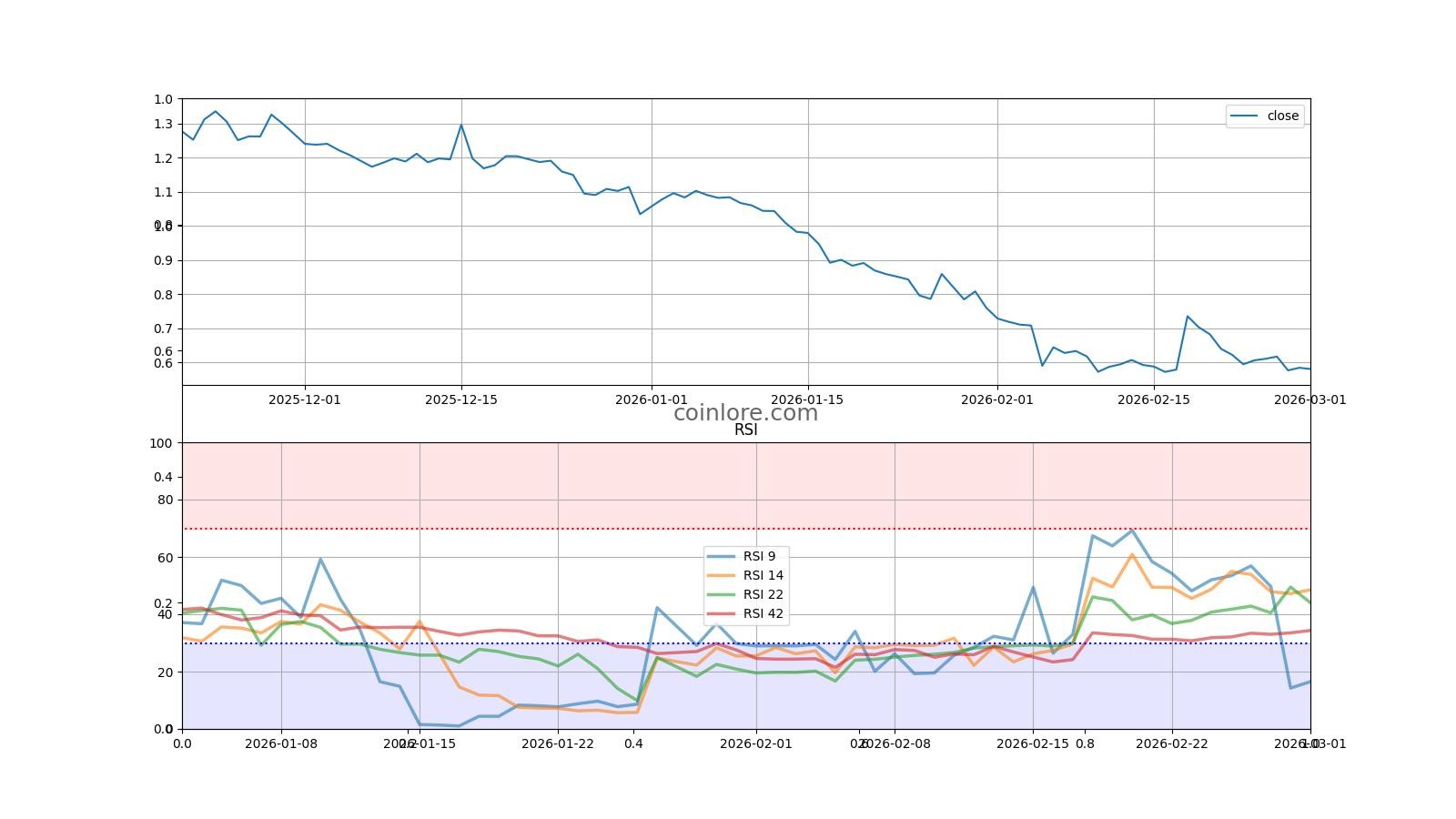 Elastos RSI indicator