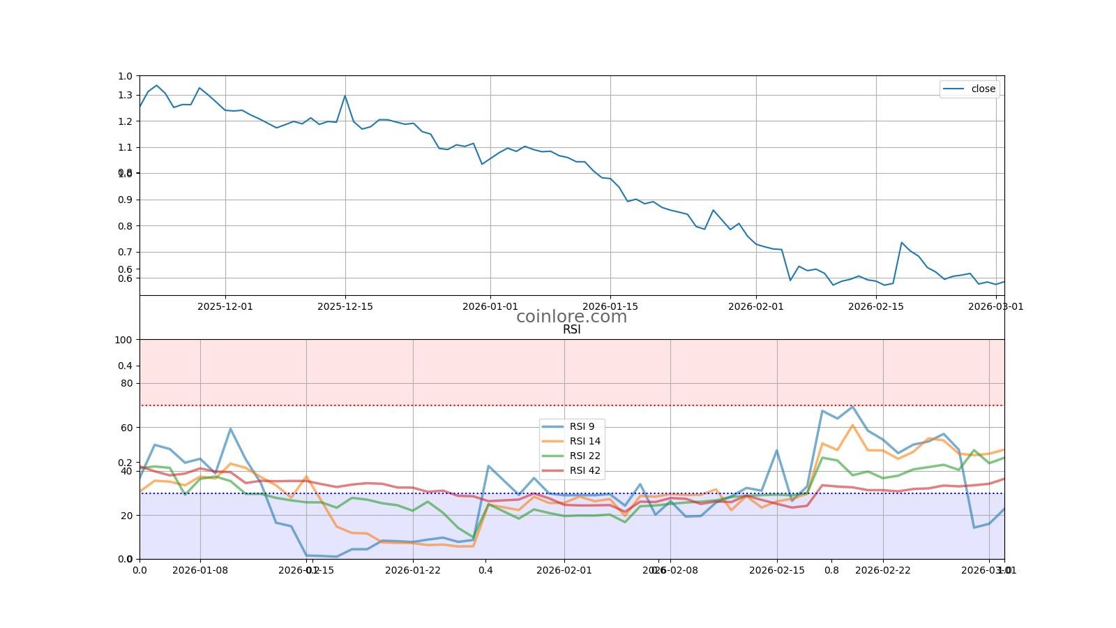 Elastos RSI indicator