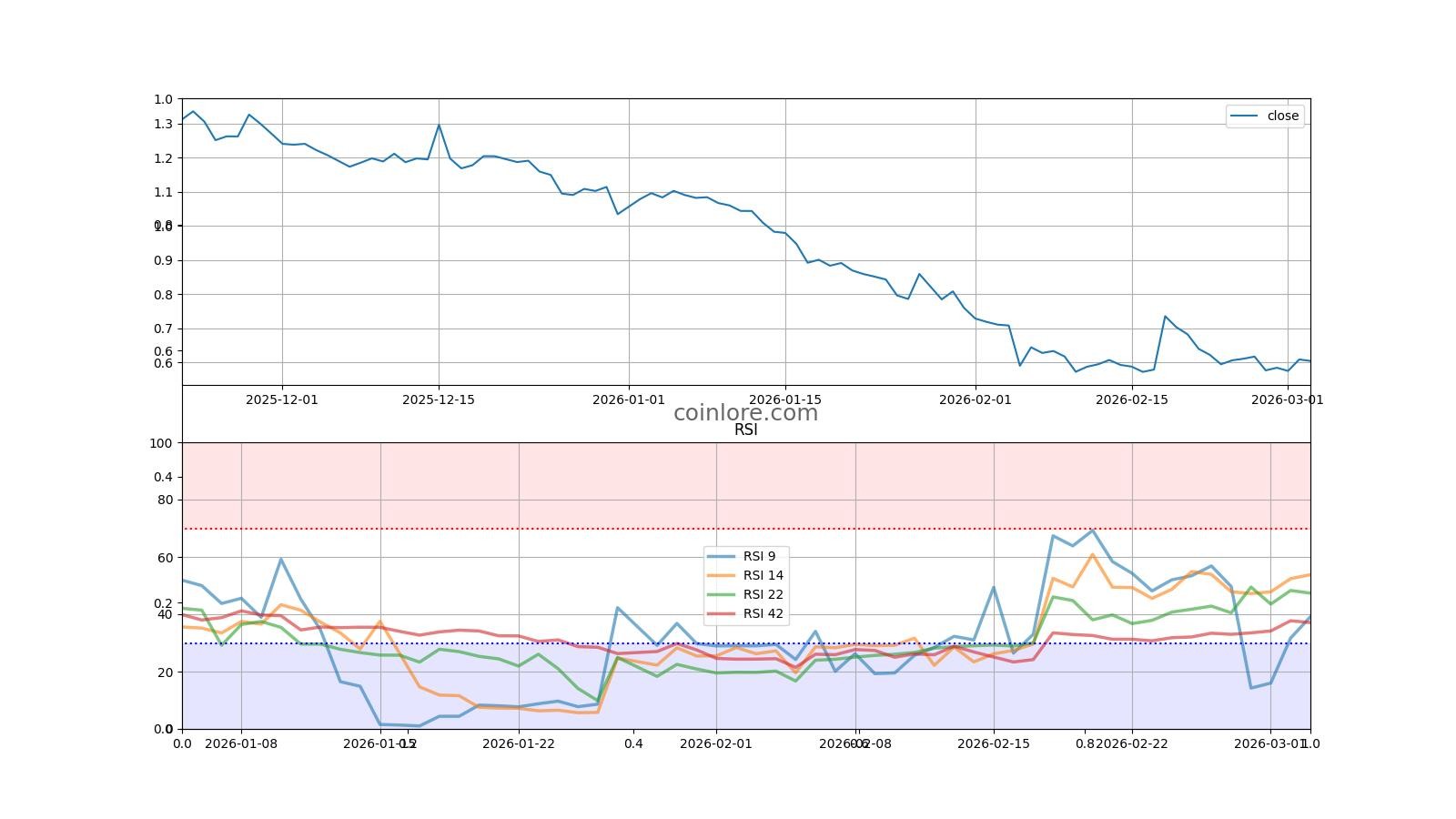 Elastos RSI indicator