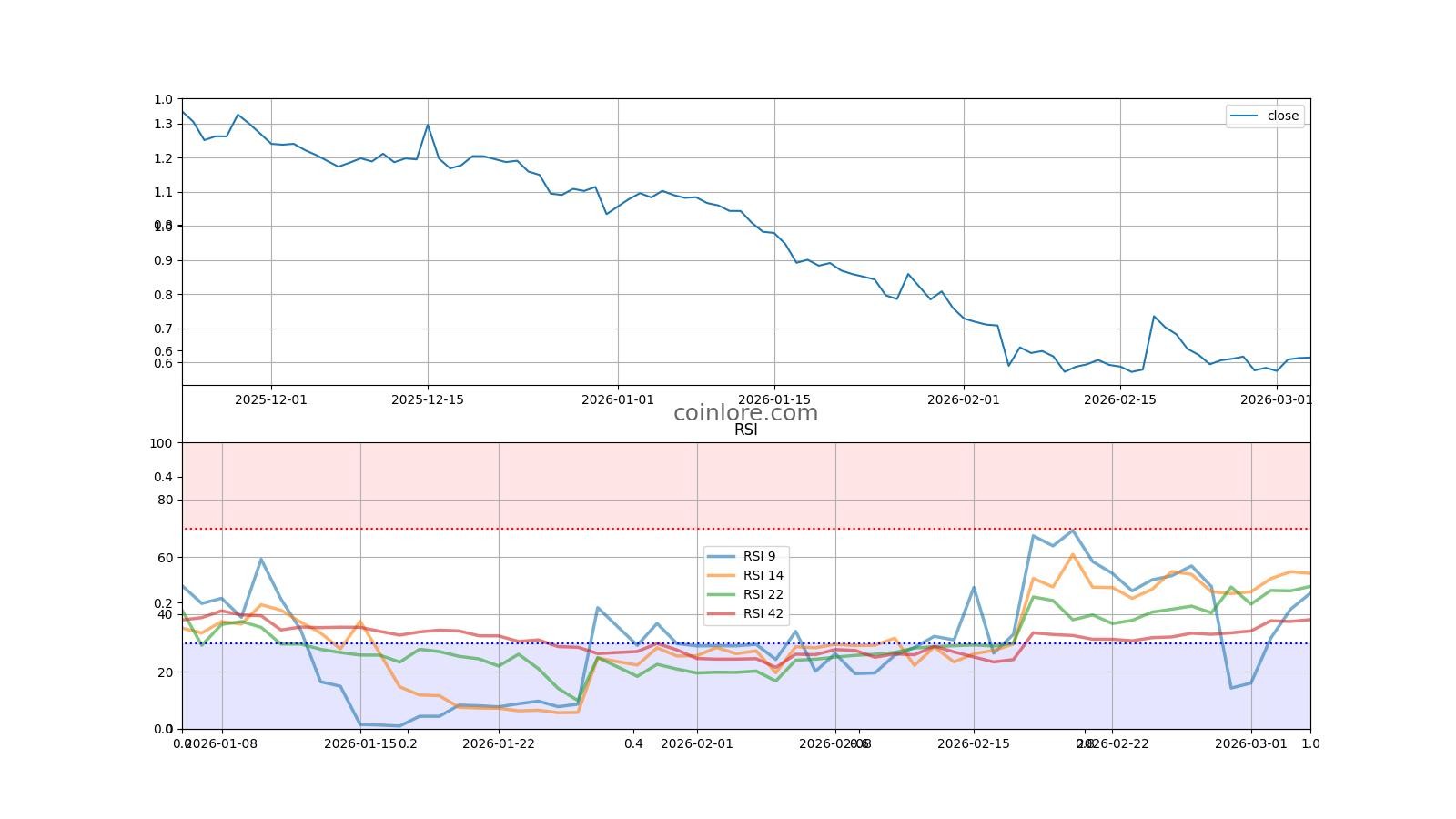 Elastos RSI indicator