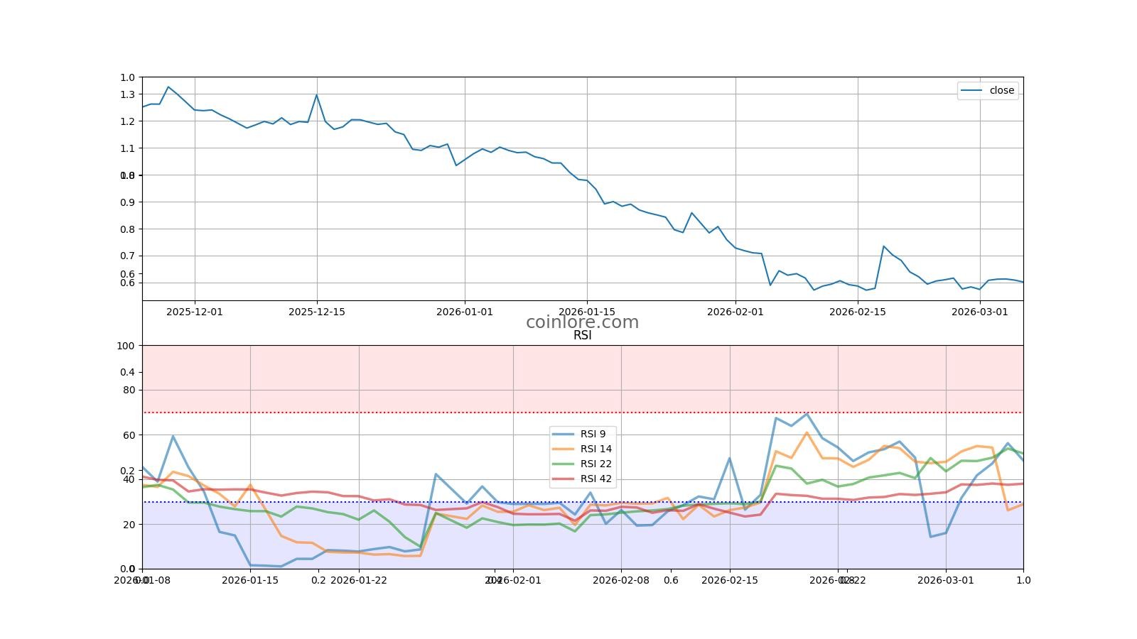 Elastos RSI indicator