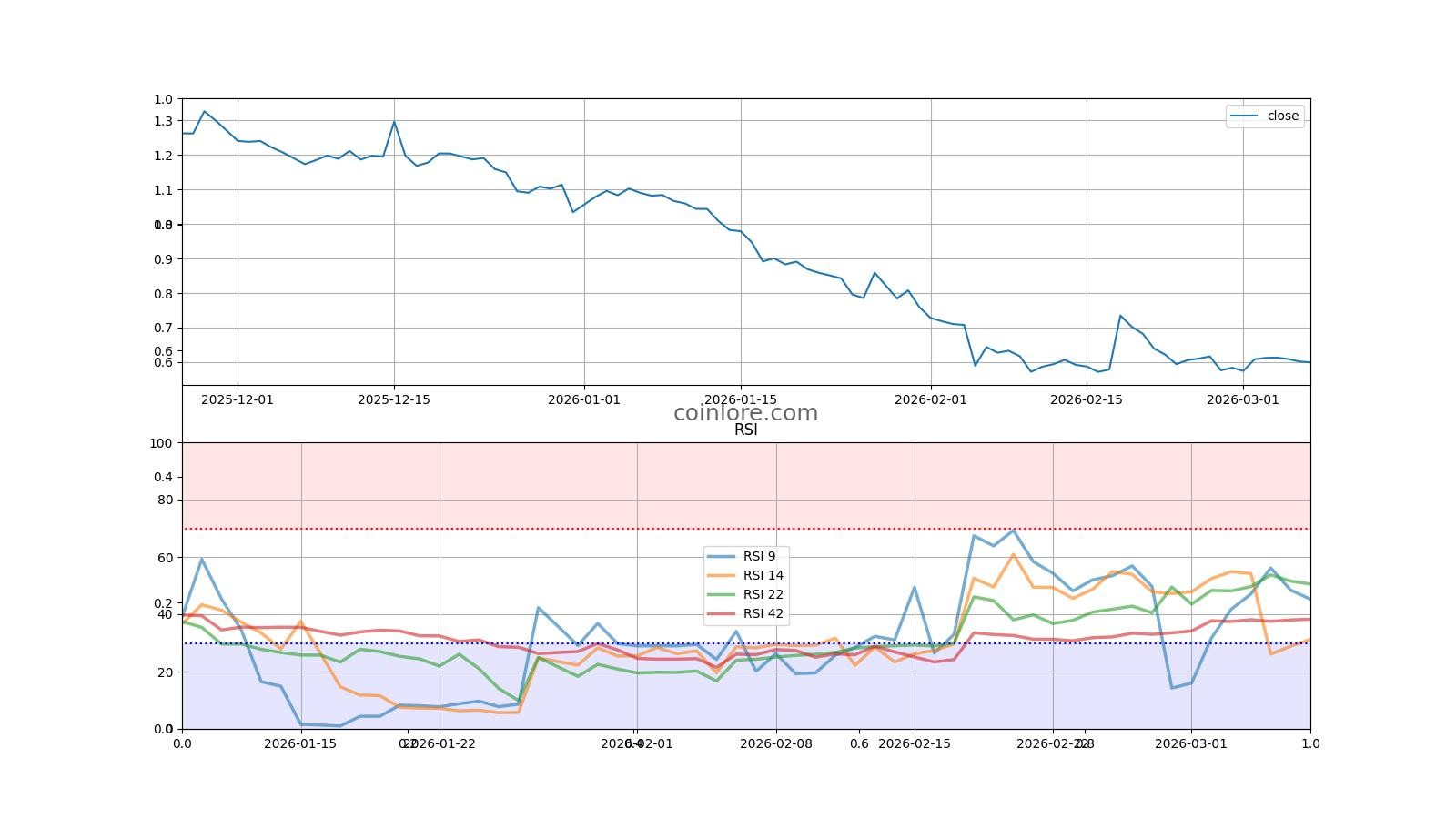 엘라토스 RSI indicator