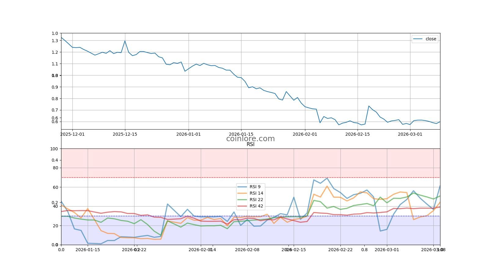 Elastos RSI indicator