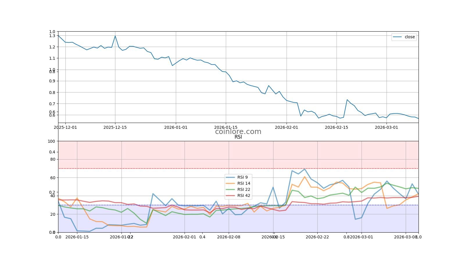 Elastos RSI indicator
