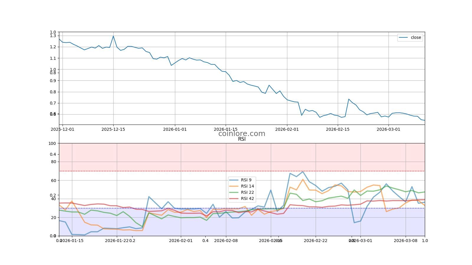 Elastos RSI indicator