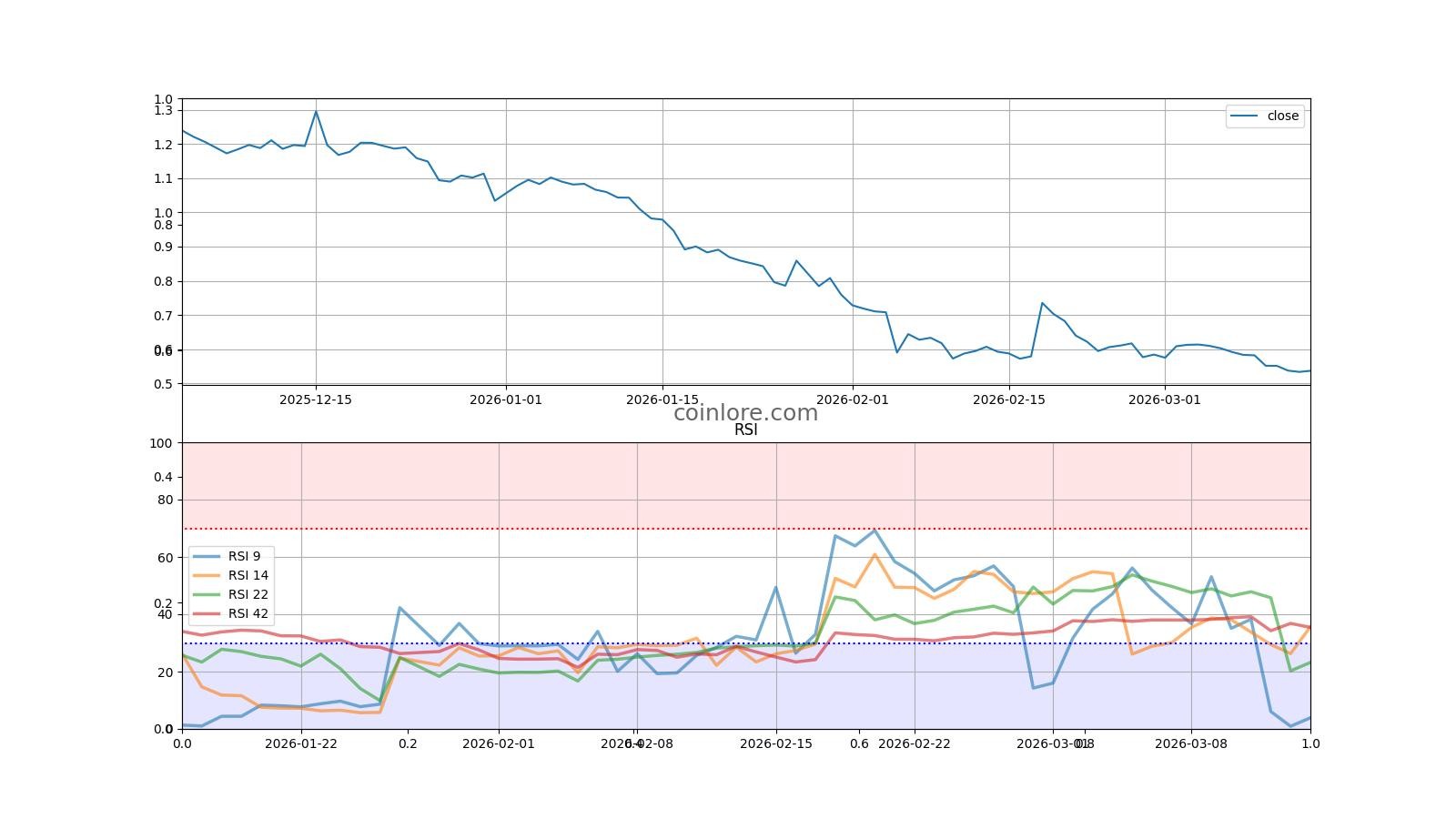 Elastos RSI indicator