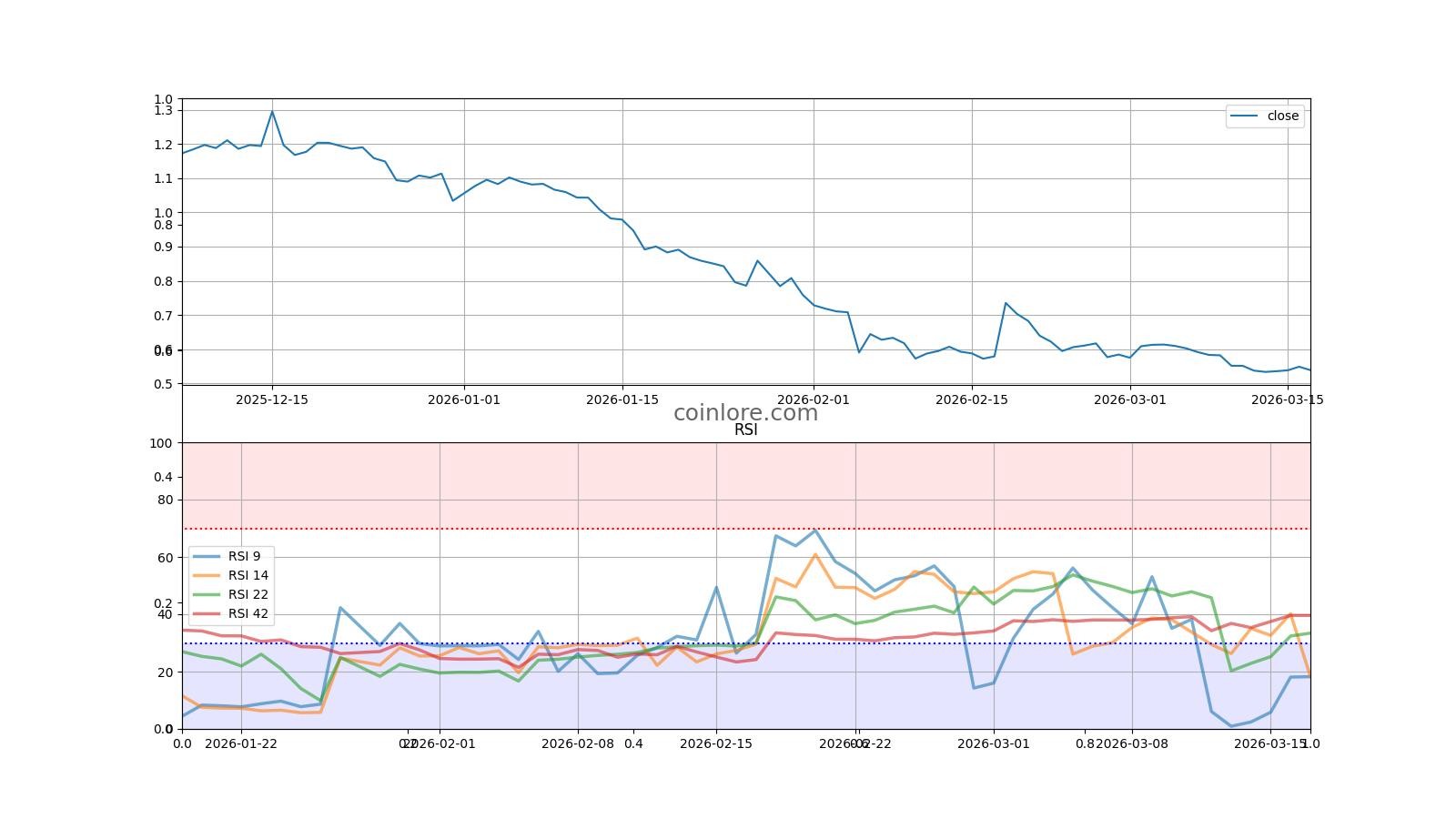 Elastos RSI indicator