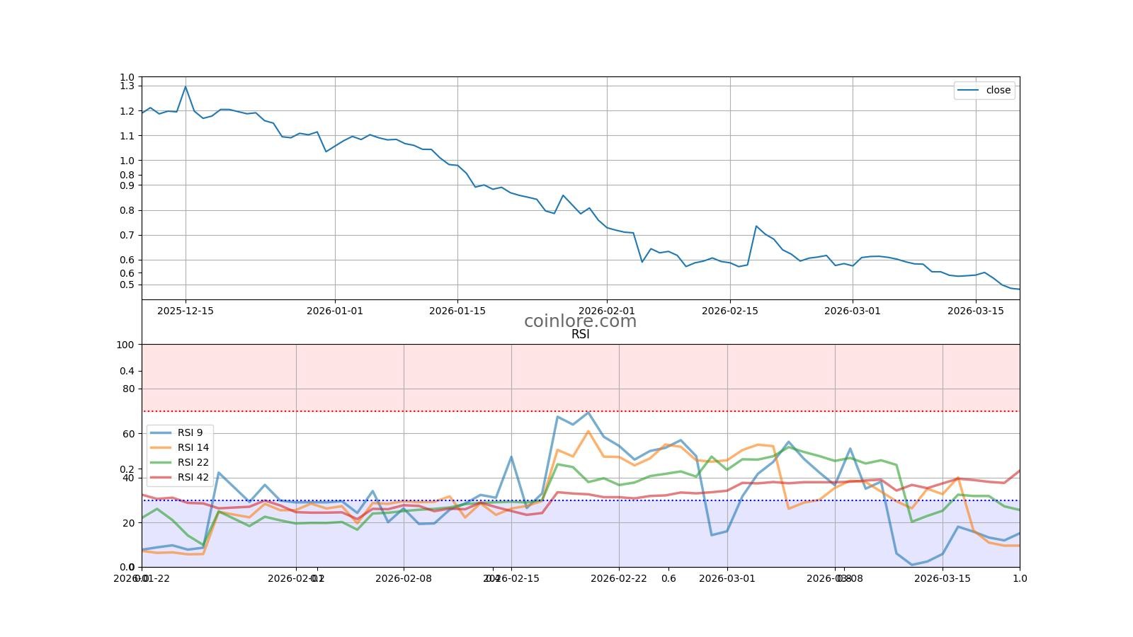 Elastos RSI indicator