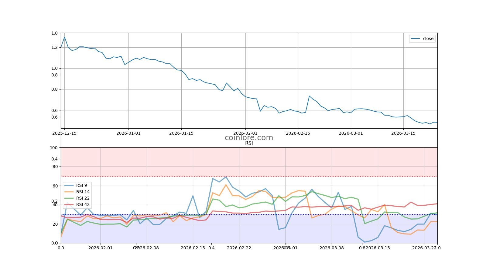 Elastos RSI indicator