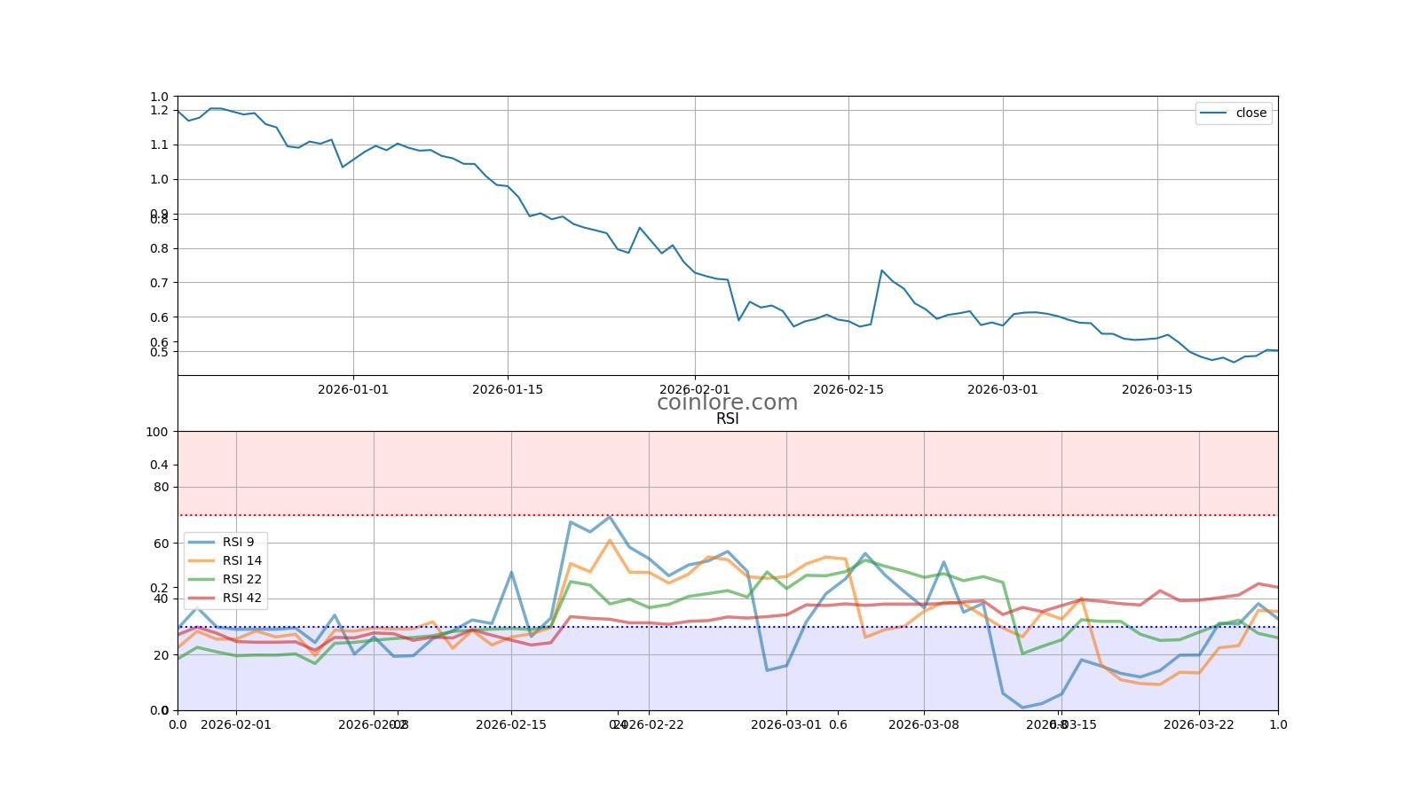 Elastos RSI indicator