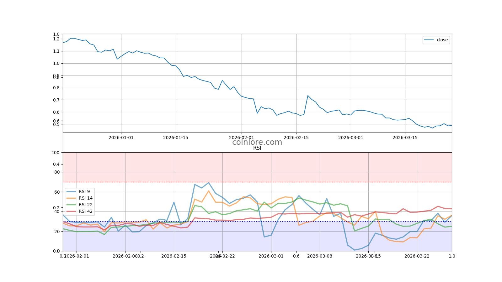 Elastos RSI indicator