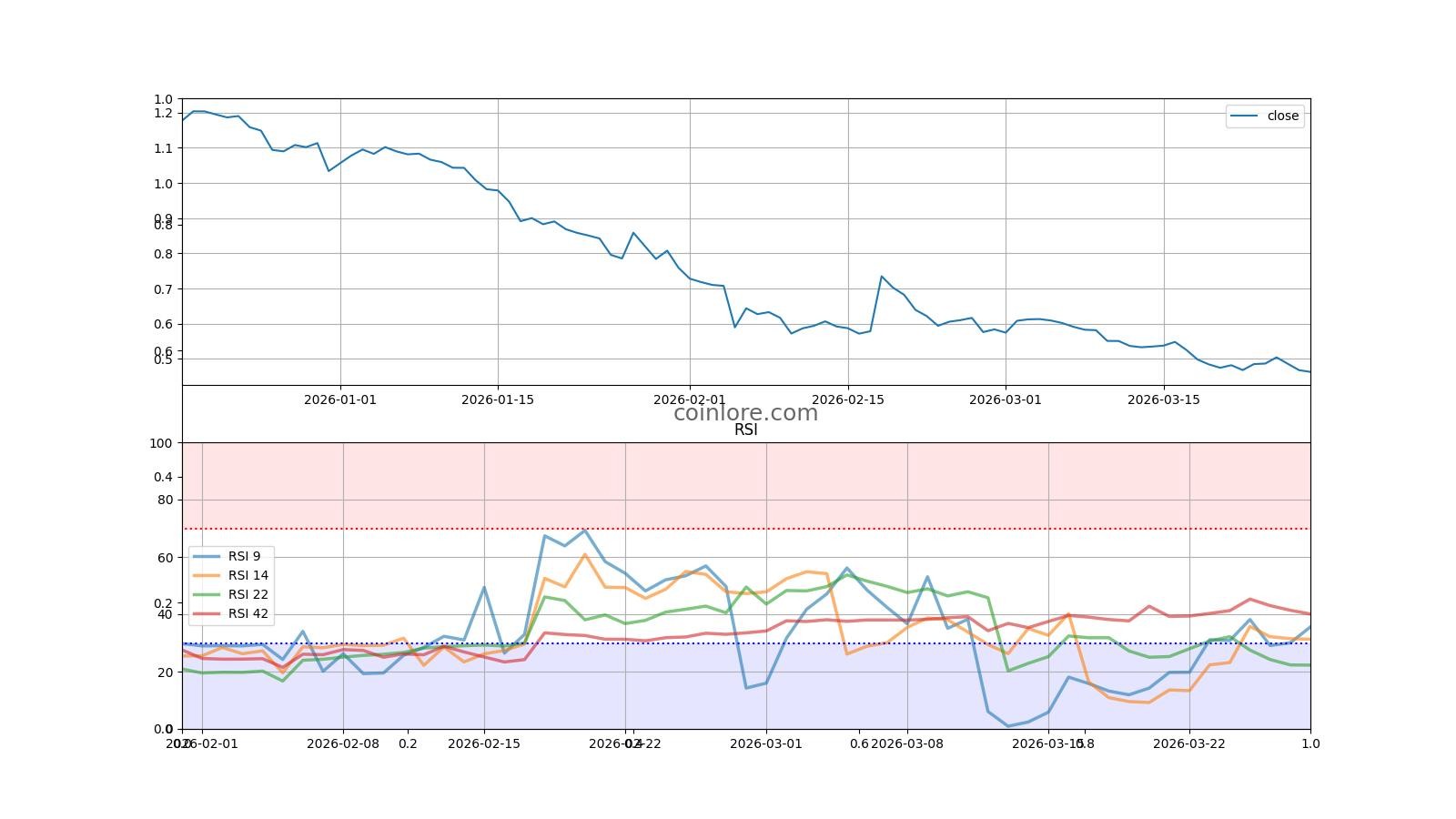 Elastos RSI indicator