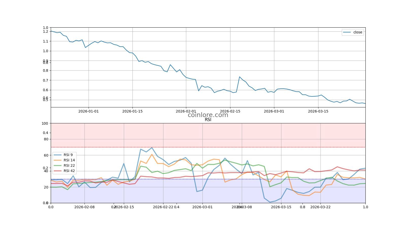 Elastos RSI indicator