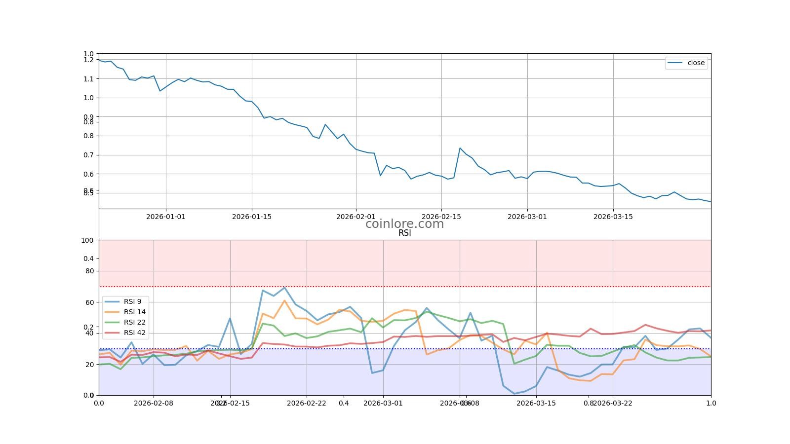Elastos RSI indicator