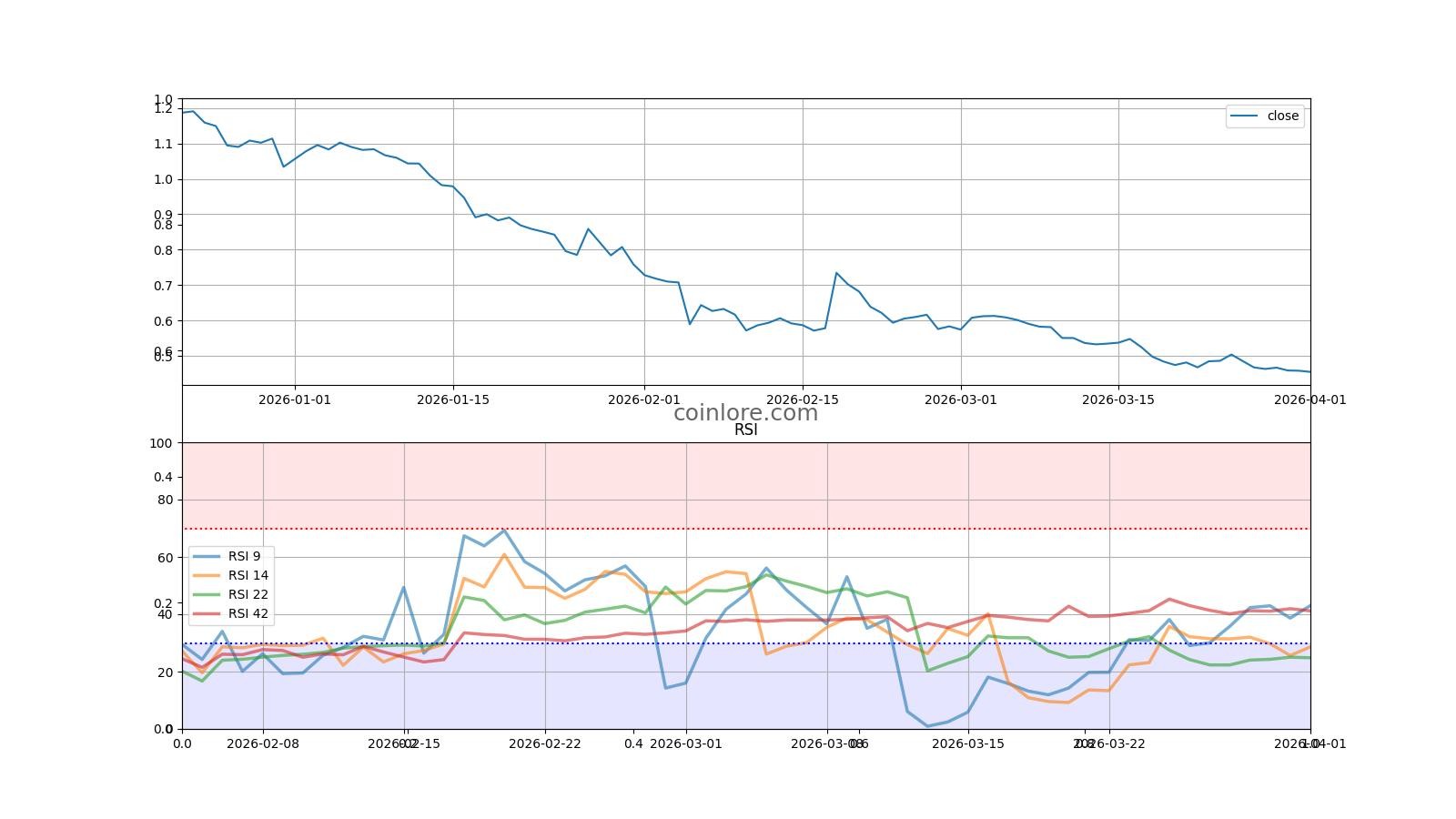 Elastos RSI indicator