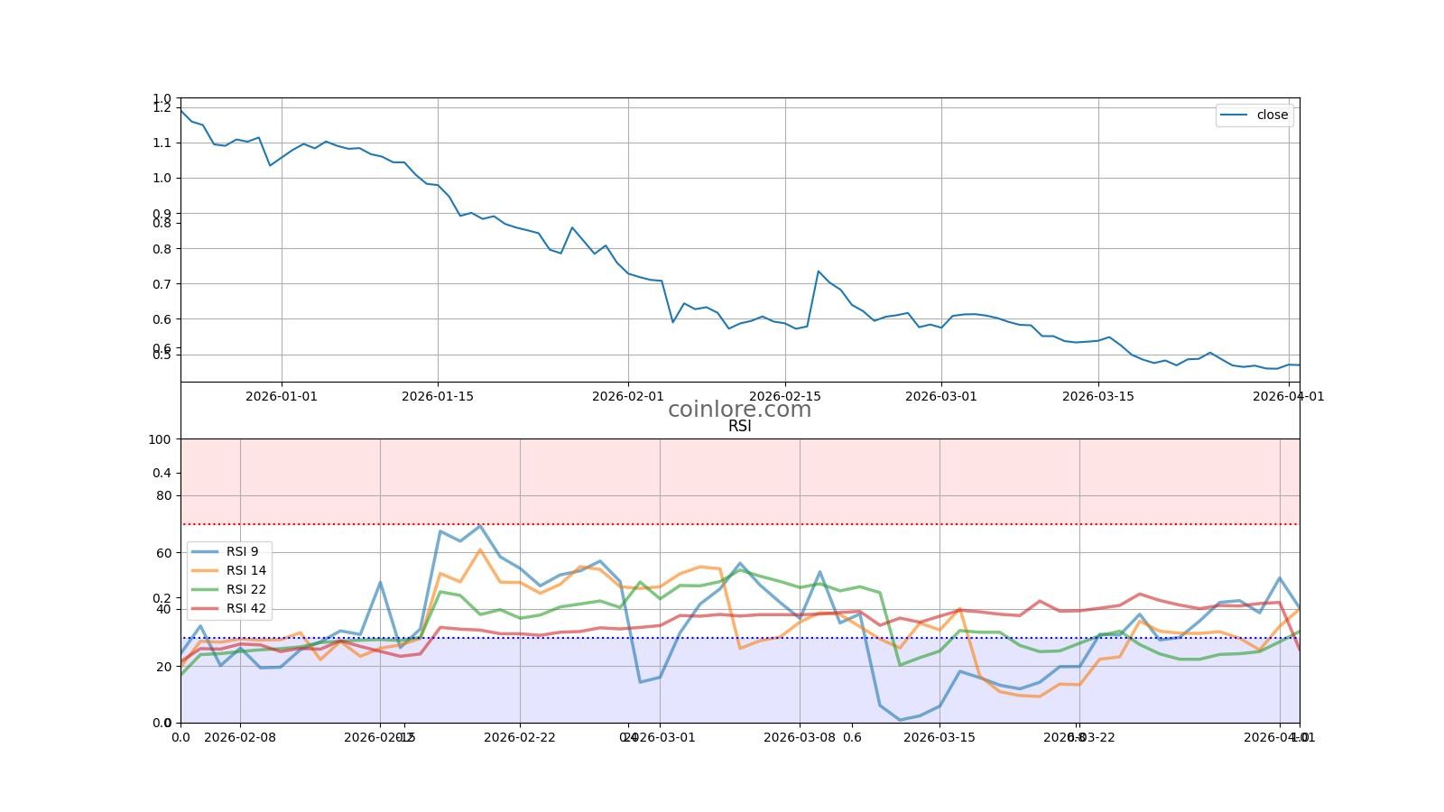 Elastos RSI indicator