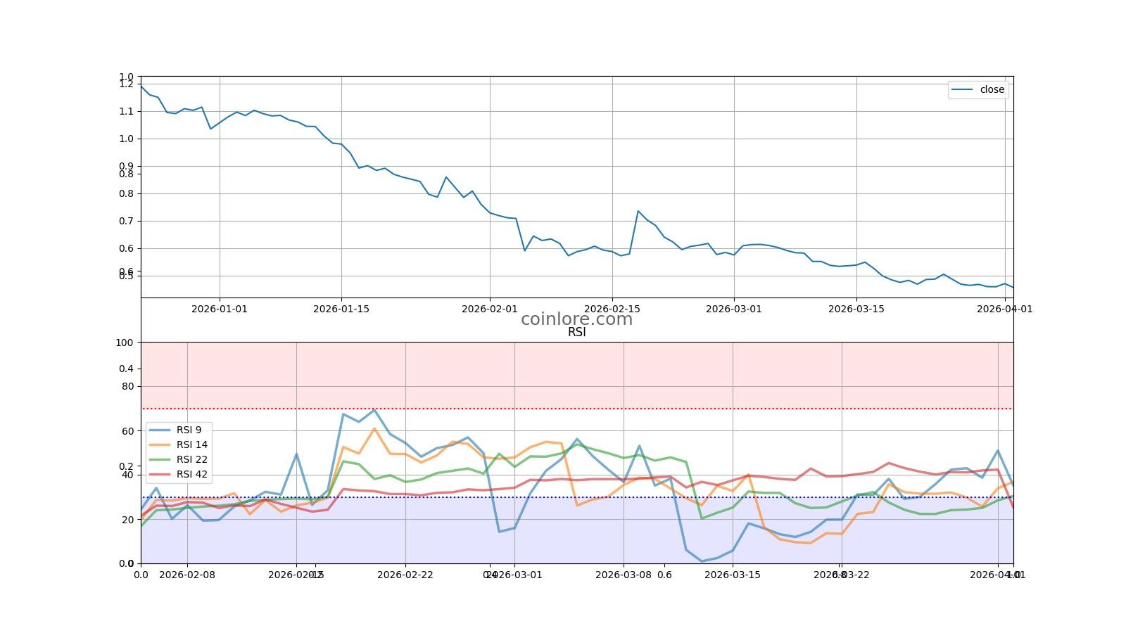 Elastos RSI indicator