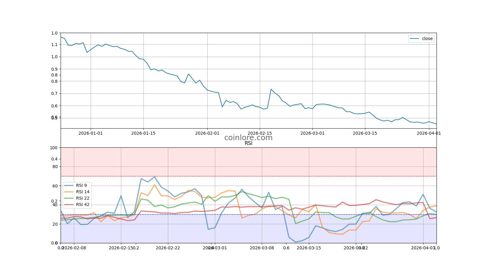 Elastos RSI indicator