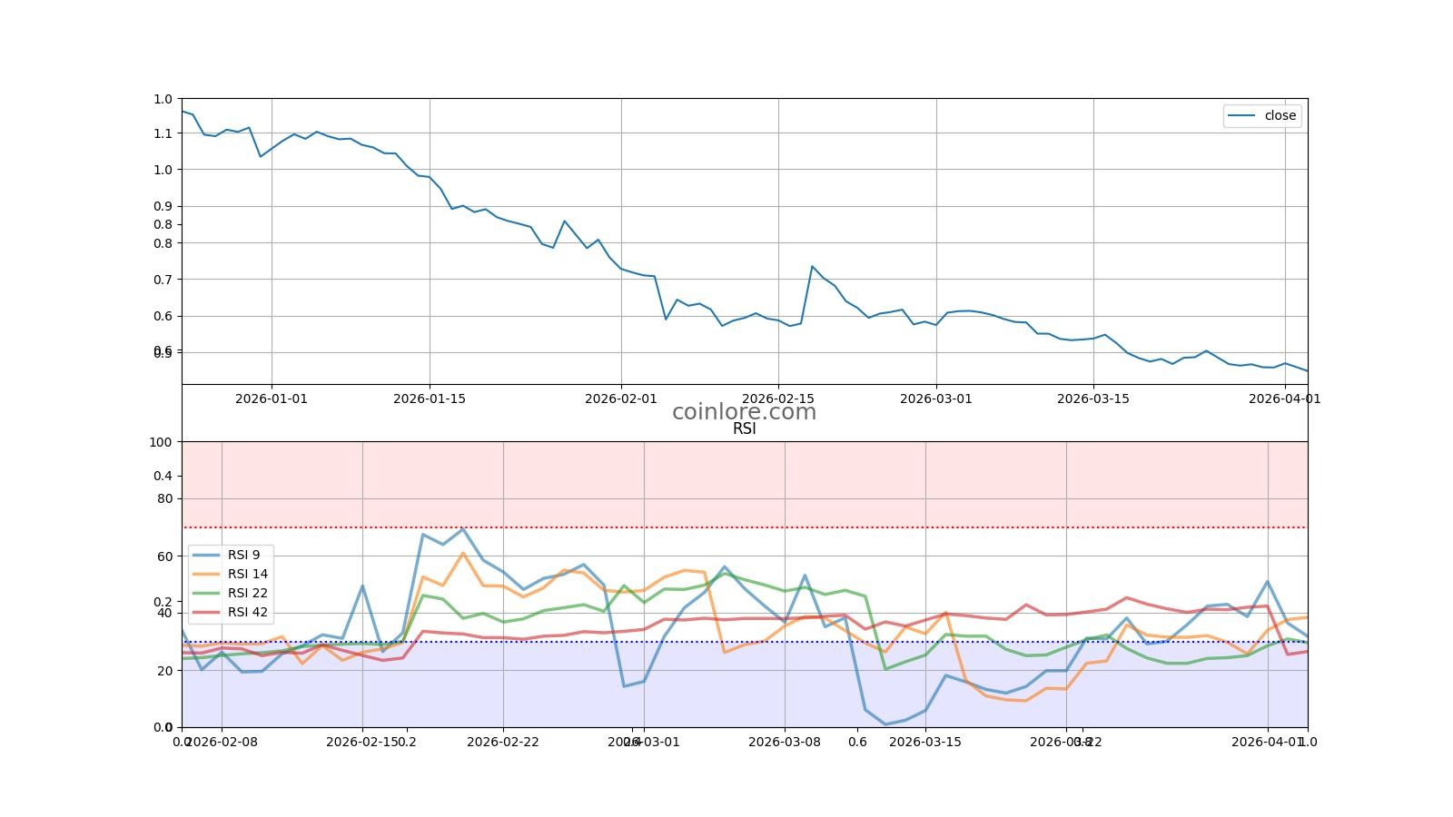 Elastos RSI indicator