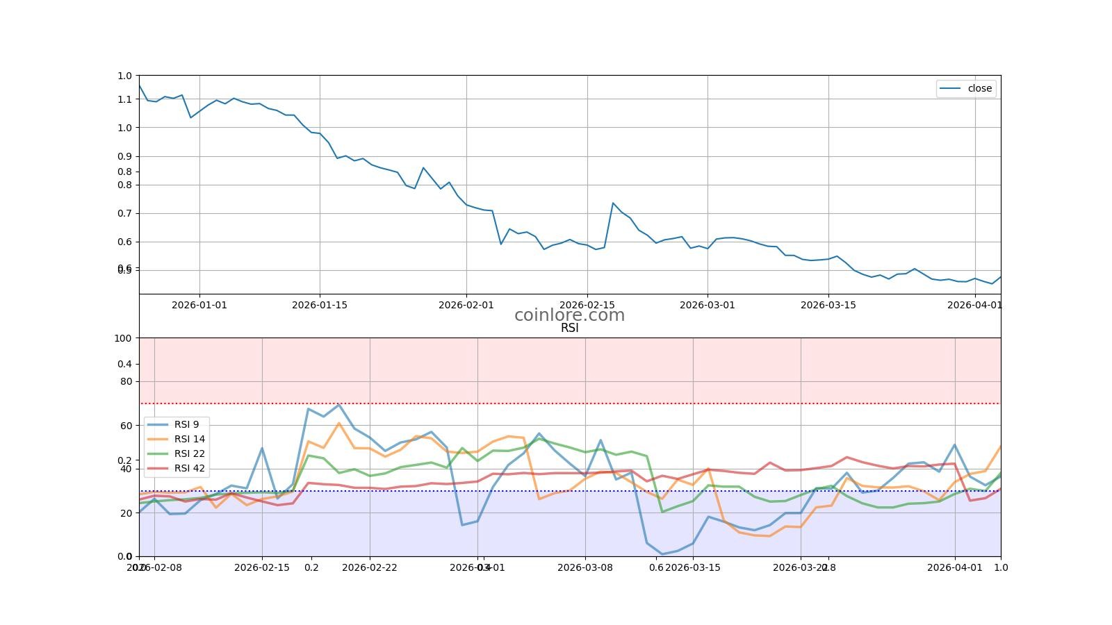 Elastos RSI indicator