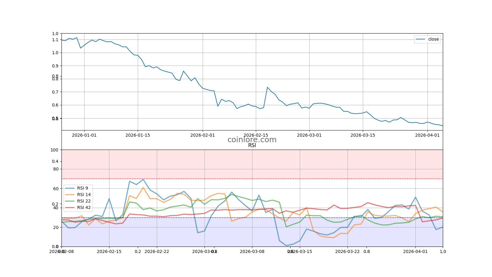 Elastos RSI indicator