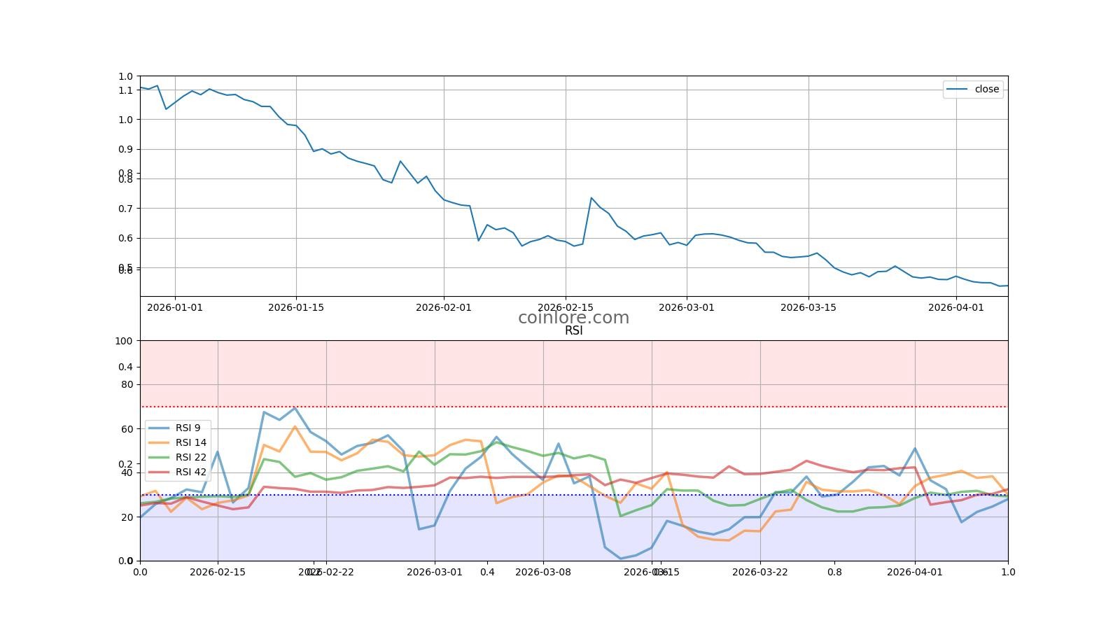 Elastos RSI indicator