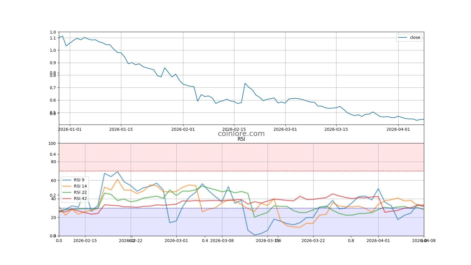 Elastos RSI indicator