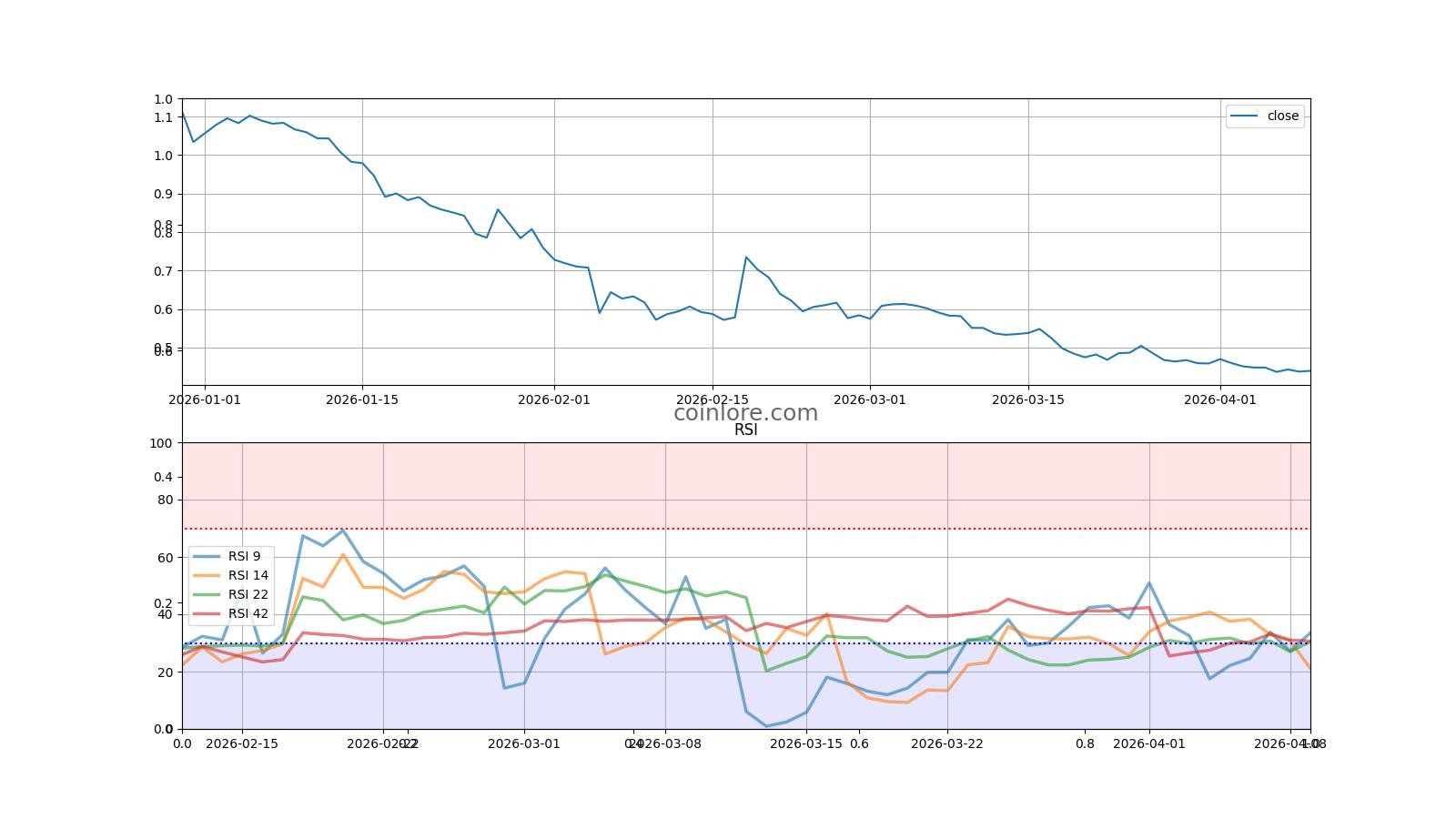 Elastos RSI indicator