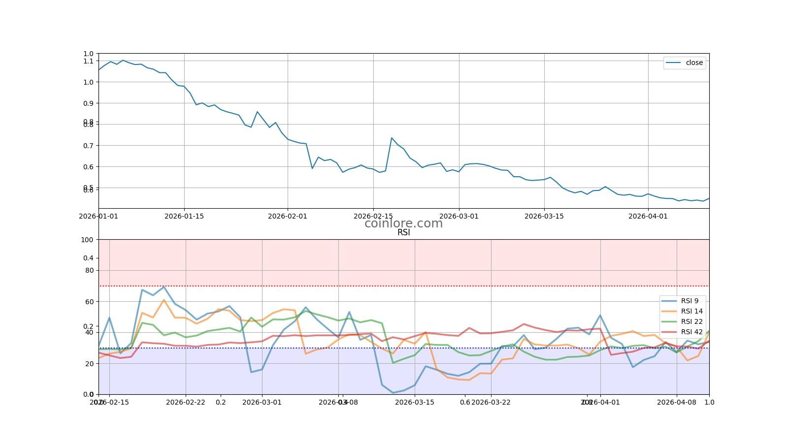 Elastos RSI indicator