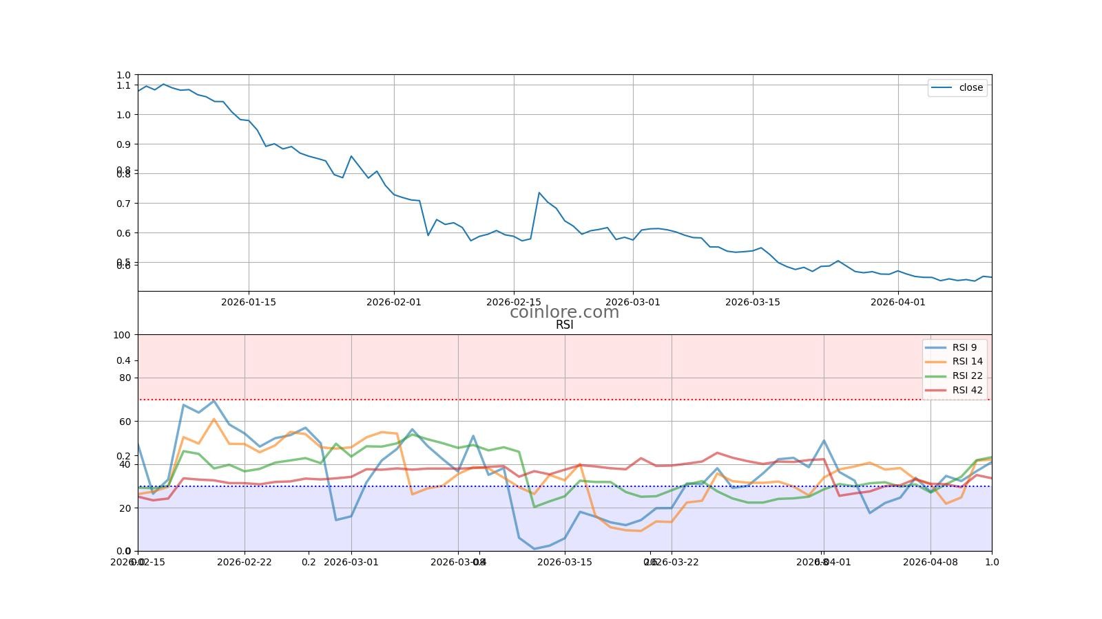 Elastos RSI indicator