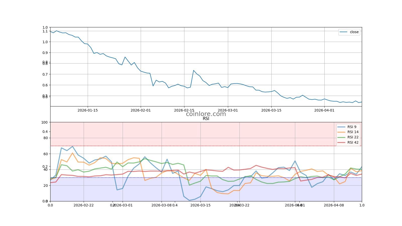 Elastos RSI indicator