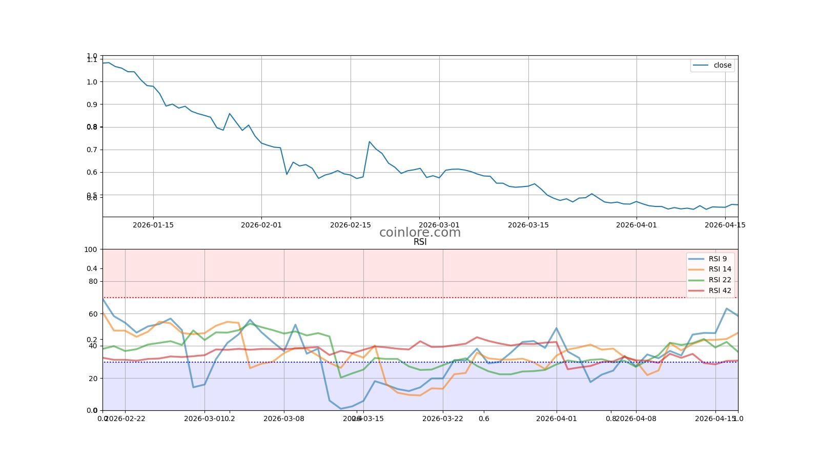 Elastos RSI indicator