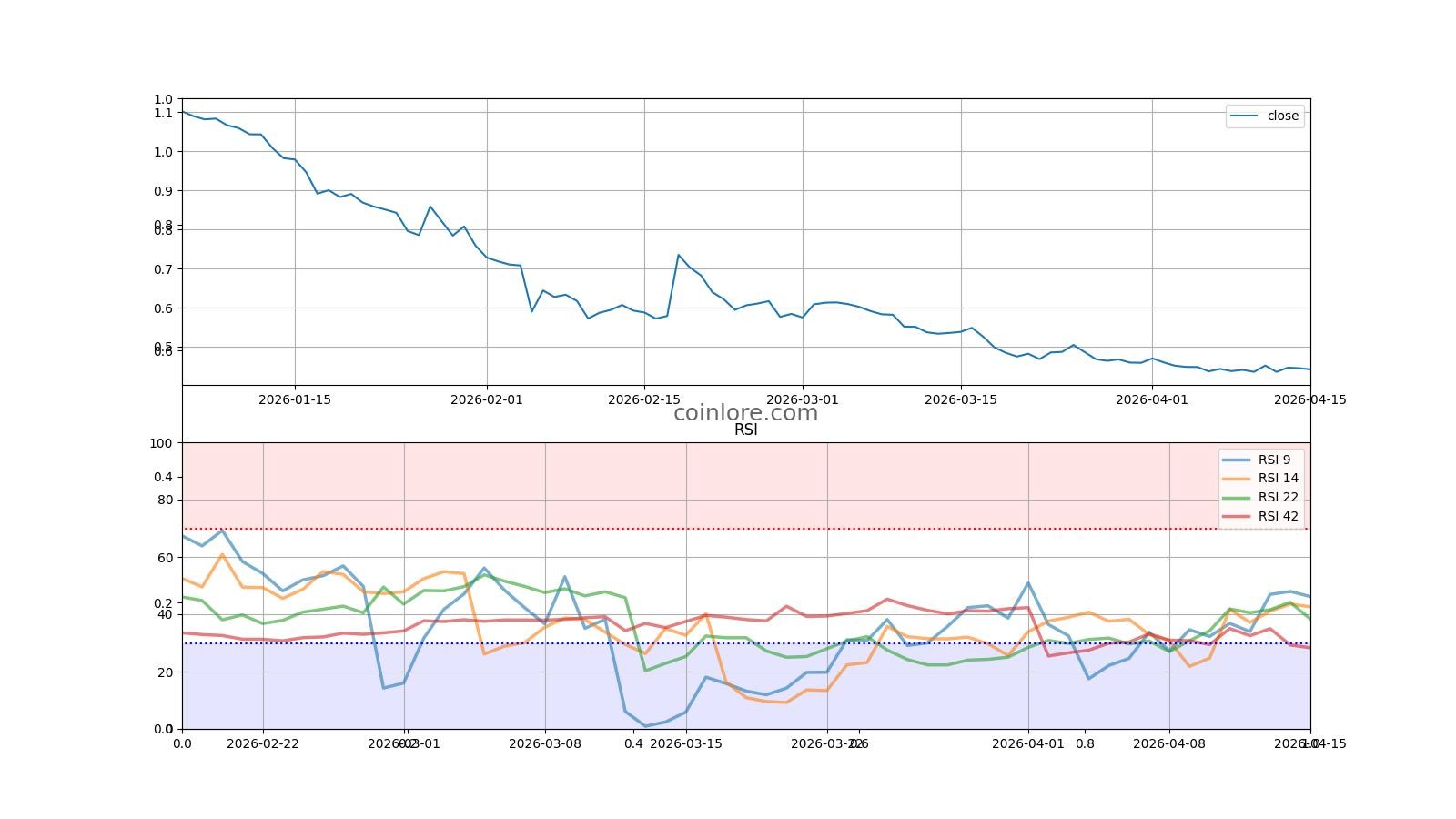 Elastos RSI indicator