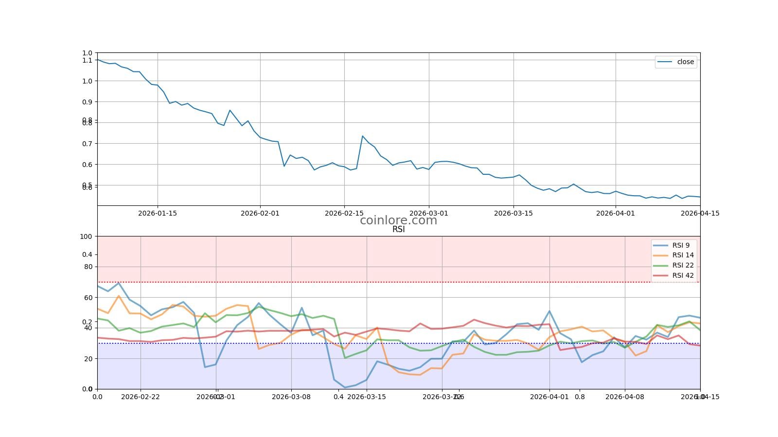 Elastos RSI indicator