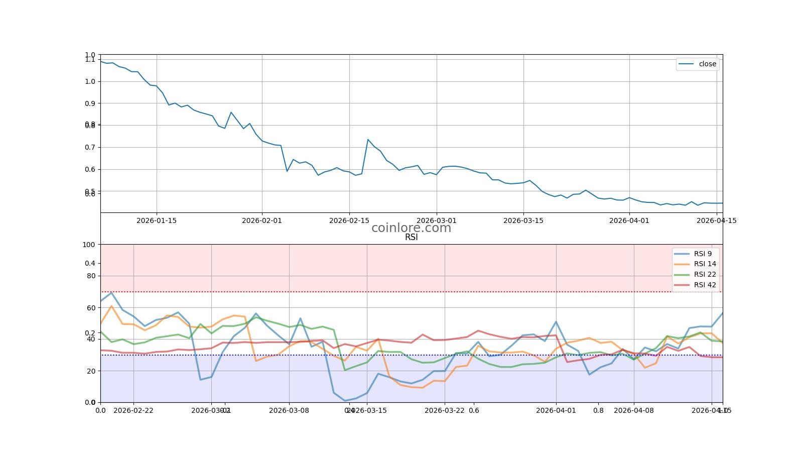 Elastos RSI indicator