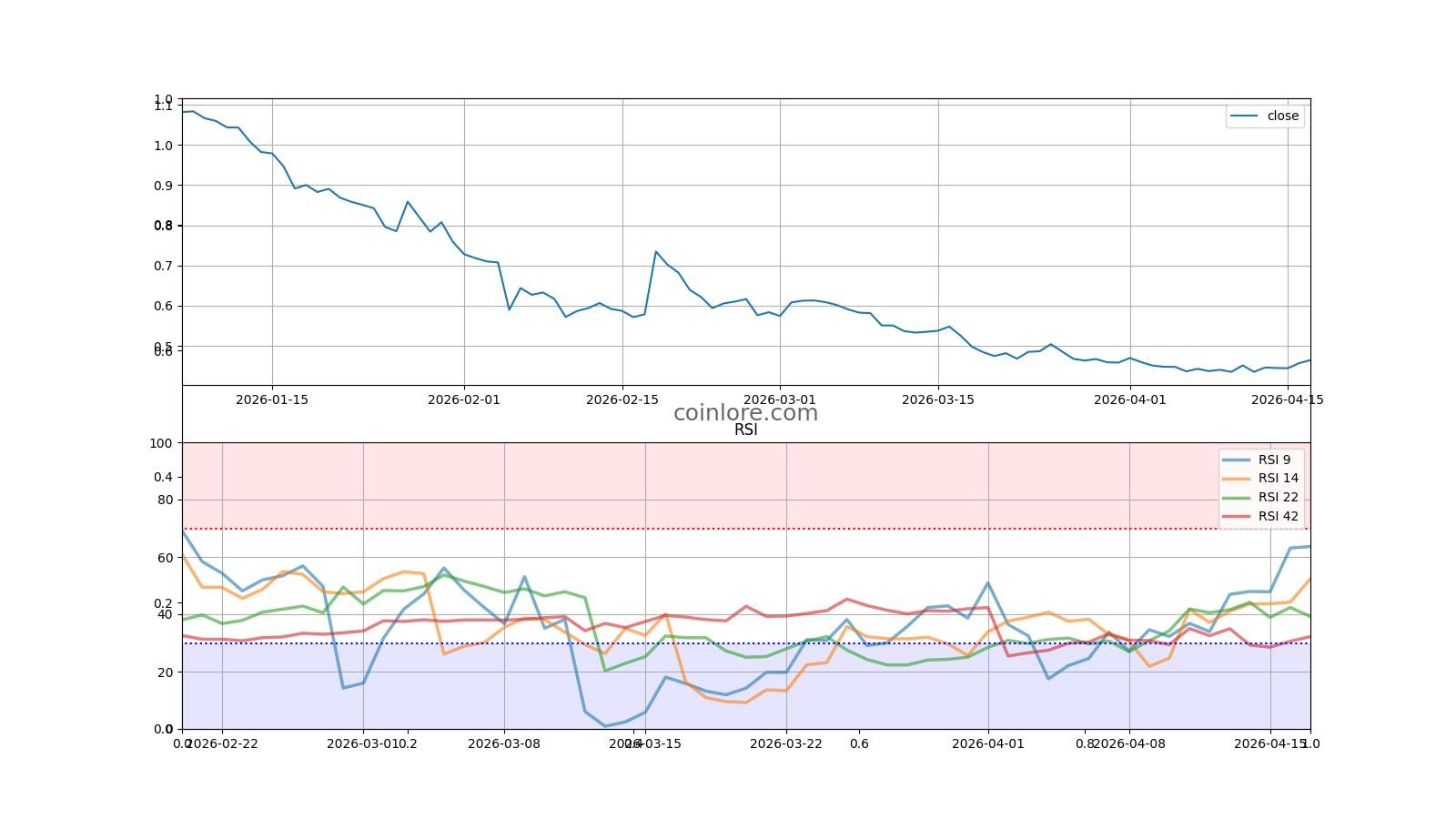 Elastos RSI indicator