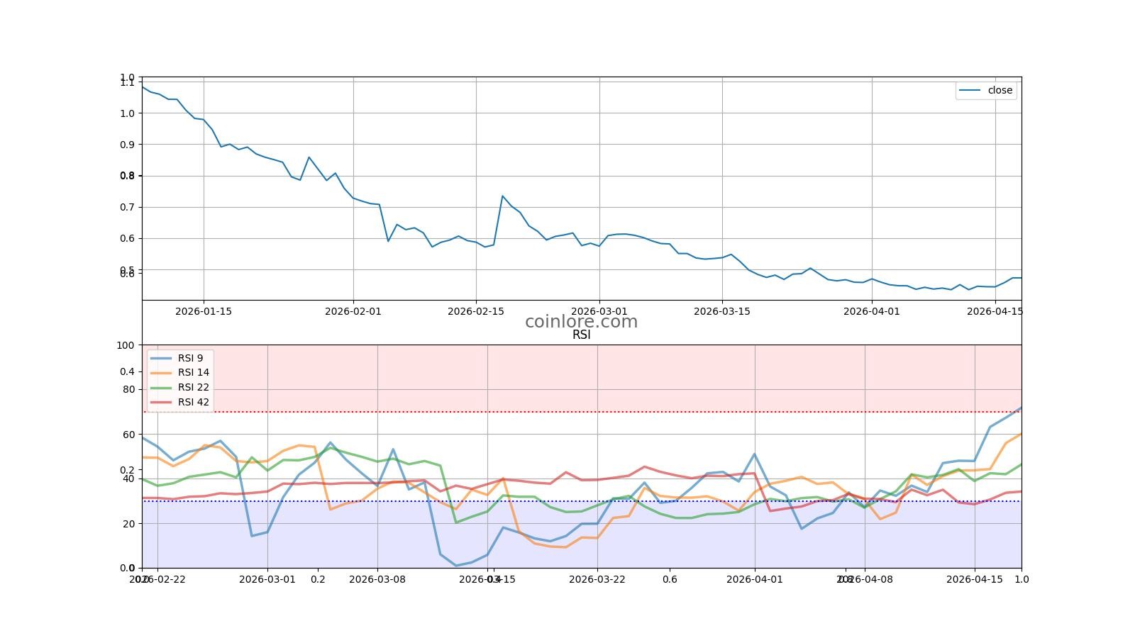 Elastos RSI indicator