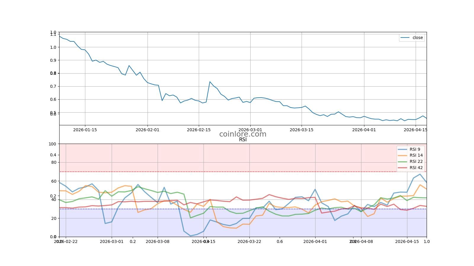 Elastos RSI indicator