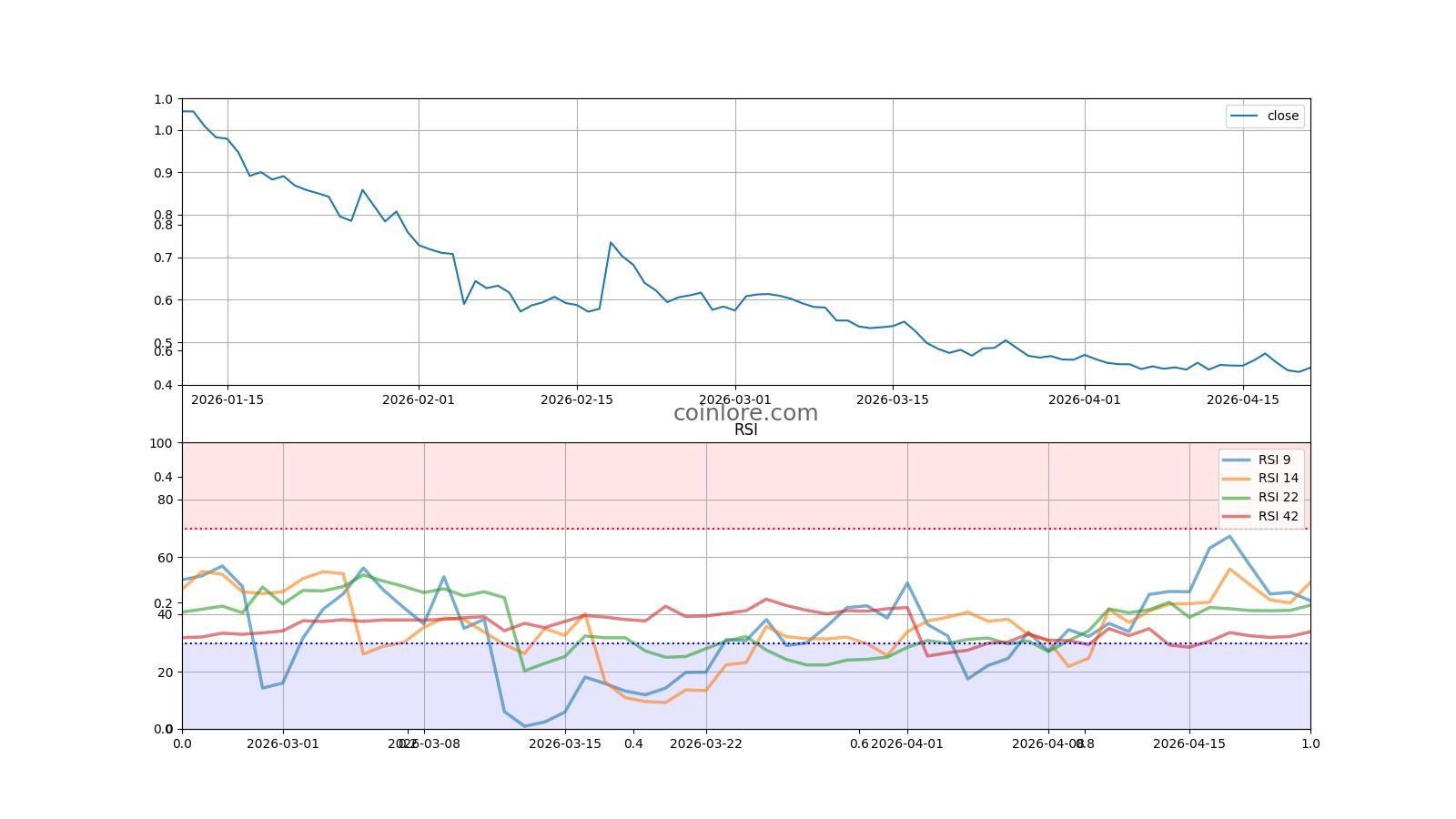 Elastos RSI indicator