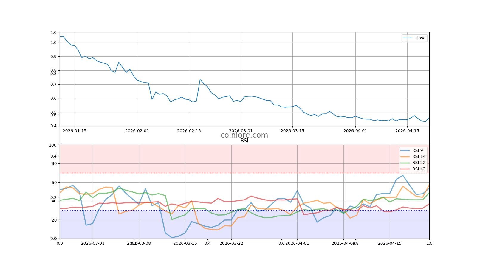 Elastos RSI indicator