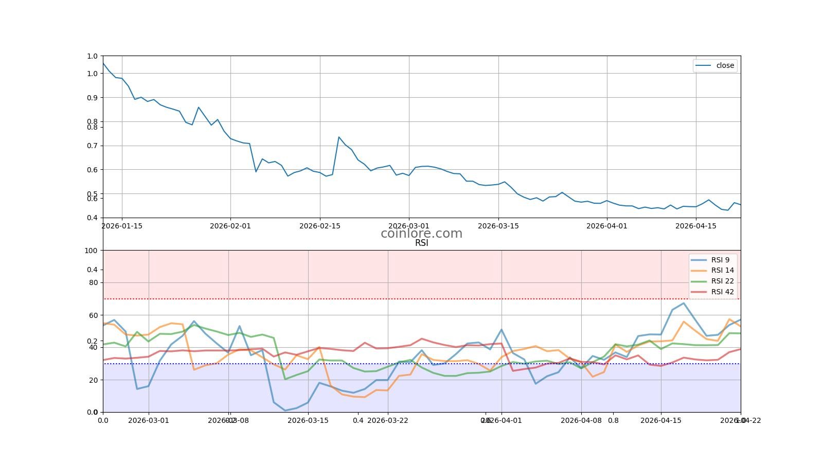 Elastos RSI indicator