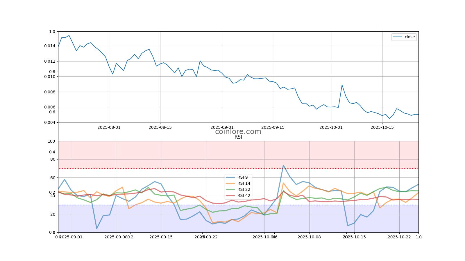 Elderglade RSI indicator