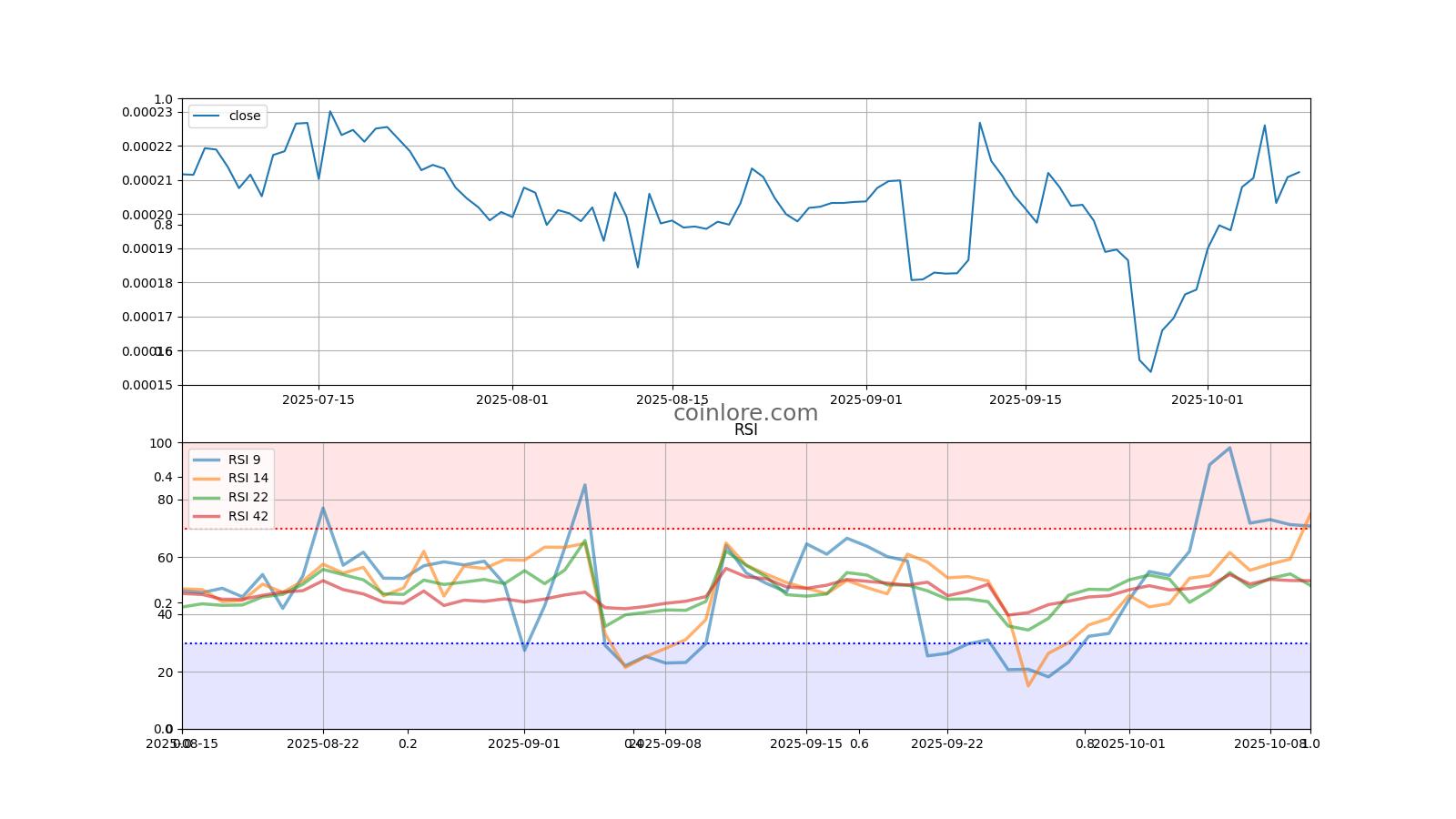 Electra Protocol RSI indicator