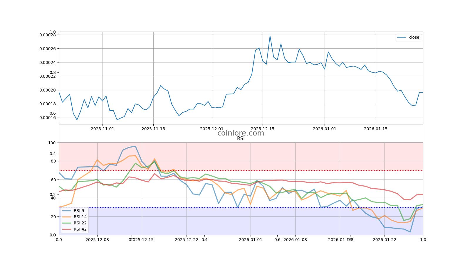Electra Protocol RSI indicator