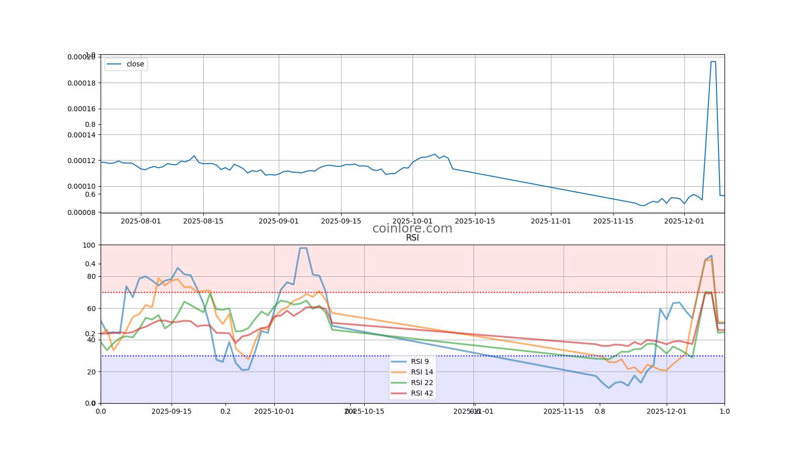 일렉트라 RSI indicator