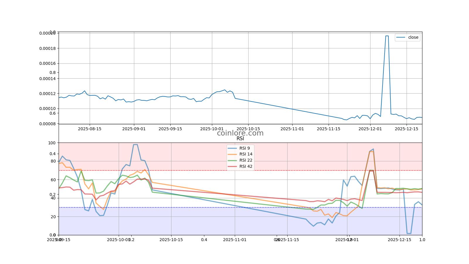 Electra RSI indicator