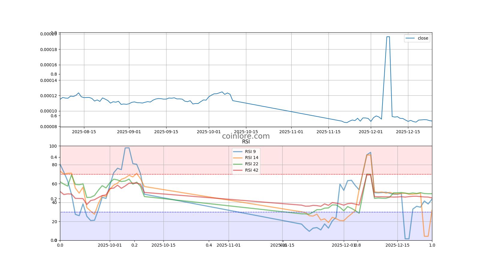 일렉트라 RSI indicator